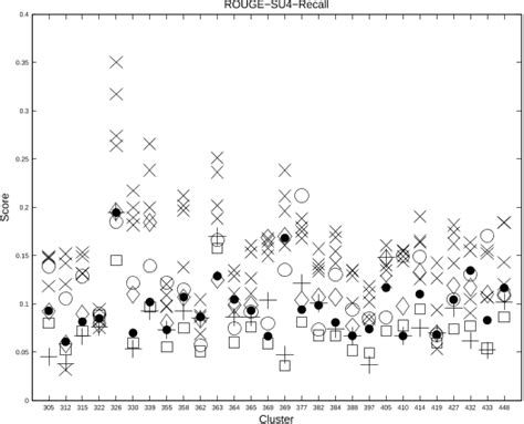 Pdf Qcs A System For Querying Clustering And Summarizing Documents 2007 Daniel M