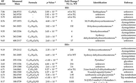 altered metabolites in 14 15 week old r6 2 mice versus age matched