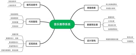 python 个性化音乐推荐系统 基于用户和物品的协同过滤 django框架 csdn博客