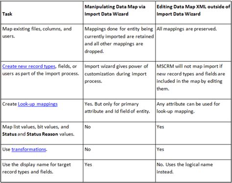 Working With Data Maps In Microsoft Dynamics CRM Online Microsoft Dynamics Blog
