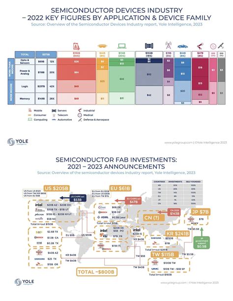 Global Semiconductor Semiconductorindustry Supplychain Chip Chipmaking Semiconductor