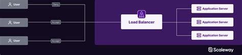 Load Balancer Fast Reliable And Multicloud Scaleway