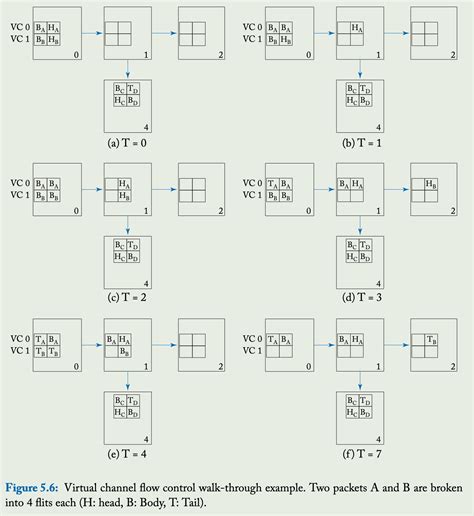 Noc1 《on Chip Network》 Qi Luo