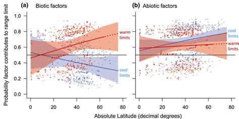 Latitudinal Patterns In The Importance Of Biotic And Abiotic Factors At