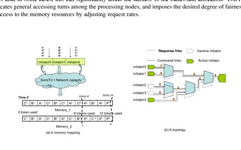 Abstract Flow Of Admission Control For Fair Bandwidth Allocation