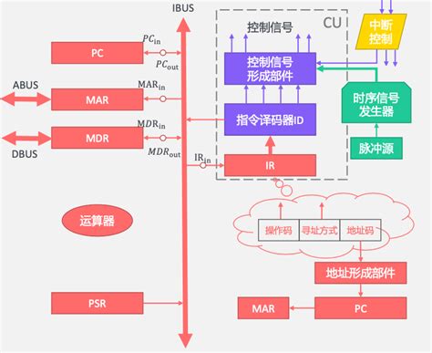 Java 技术栈笔记 计算机基础 書陋堂 Slowtown