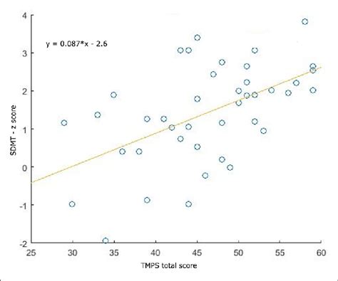 Association Plots Between Symbol Digit Modalities Test Sdmt And