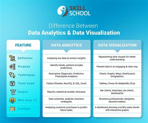 Data Analytics vs. Data Visualization Driving Business Success with Data - SkillSchool - Medium