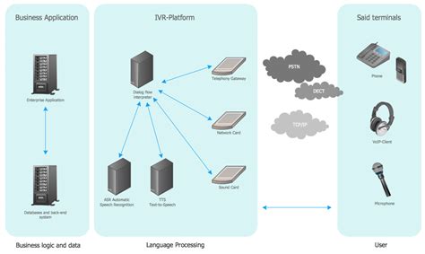 Ivr Systems