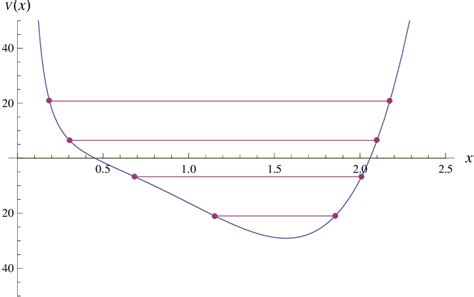 Sextic Function