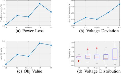 Figure 11 From Reinforcement Learning Based Robust Volt Var Control In Active Distribution