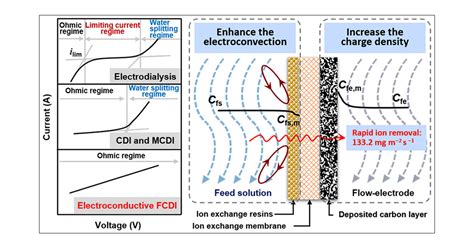Water Desalination By Flow Electrode Capacitive Deionization In