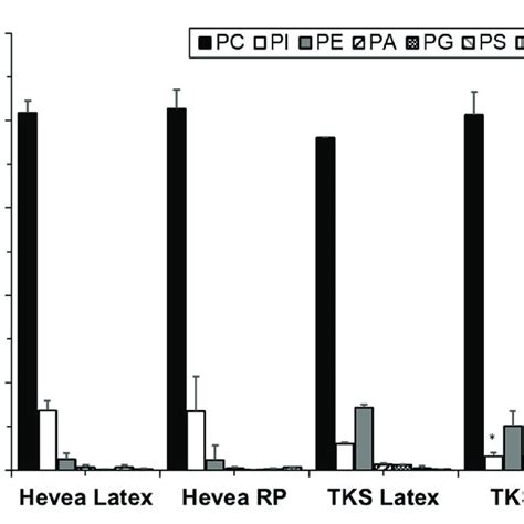 Hplc Elsd Chromatogram Of Phospholipids In The Latex And Rubber Download Scientific Diagram