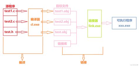 c语言 程序的编译和链接 c语言的程序是如何连接的 csdn博客