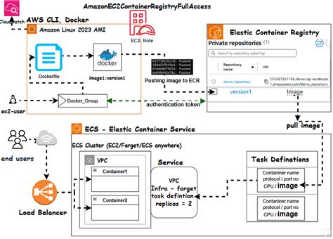 Vicky Patil Vikrama Es On Linkedin Effortlessdockerworkflow Image Docker Ecr Ecs