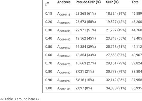 number and proportion of pseudo snps and non ld clustered snps