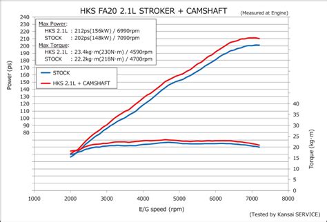 Capacity Upgrade Kit For Fa20 Engine Product Hks