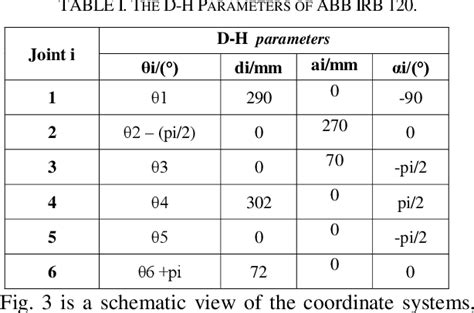 Table I From The Inverse Kinematics Evaluation Of 6 Dof Robots In Cooperative Tasks Using
