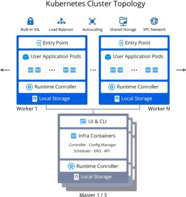 Kubernetes Cluster Versions Virtuozzo Dev Docs