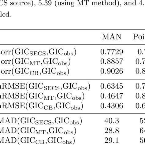 Correlation Coefficients Normalized Root Mean Square Errors And Download Scientific Diagram