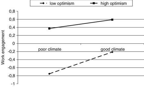 Marginal Interaction Effect P Download Scientific Diagram