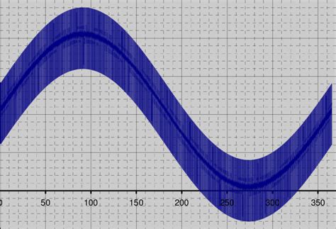 4 Generated Sine Curve Approximating Outdoor Temperature For 1 Year In