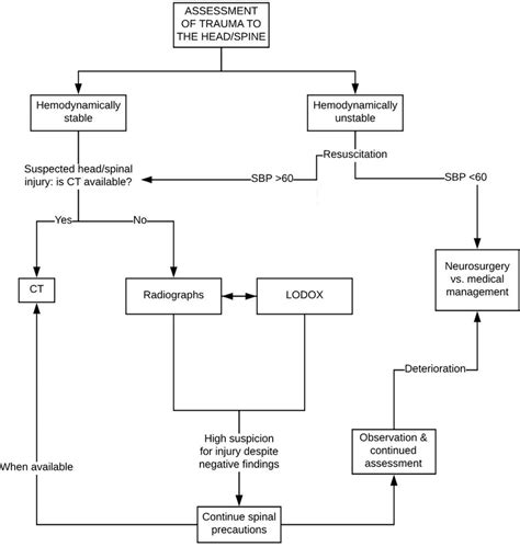 A Proposed Algorithm For Headspinal Trauma In Limited Resource