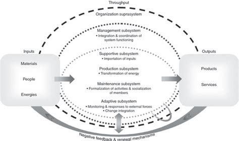 Simplified representation of the organization as an open system based... | Download Scientific ...