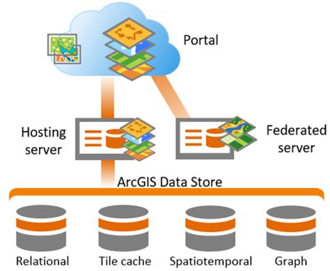 create the portal and arcgis server sites used with arcgis data store