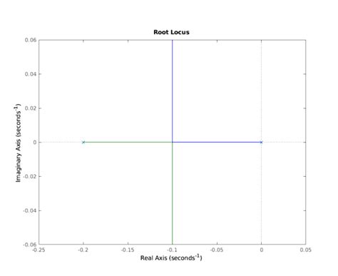 Solved A The Figure Shows The Root Locus Of A Closed Loop Chegg