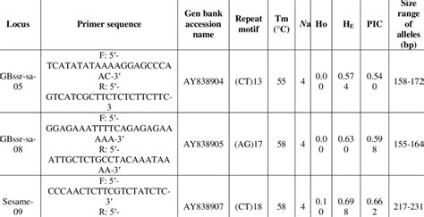 Simple Sequence Repeats Markers And Their Characteristics Download Table