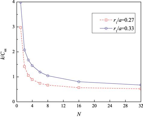 Variations Of The Normalized Effective Bulk Modulus With The Piece Download Scientific Diagram