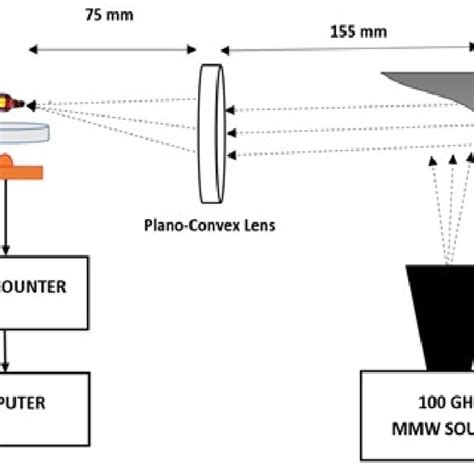 Experimental Set Up Used For The Minimum Detectable Signal And