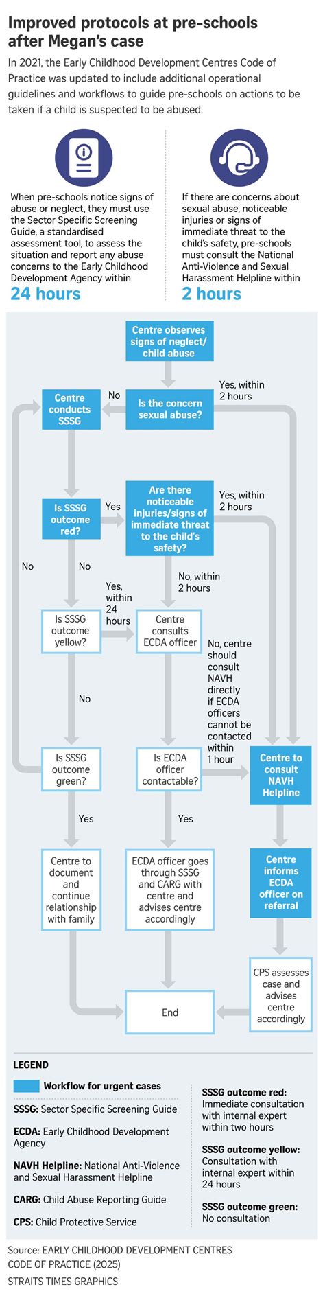 Info From Megan Khungs Pre School Gave No Reason For Ecda To Suspect