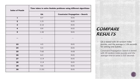 Solve Sudoku Using Constraint Propagation Search And Genetic Algorithm