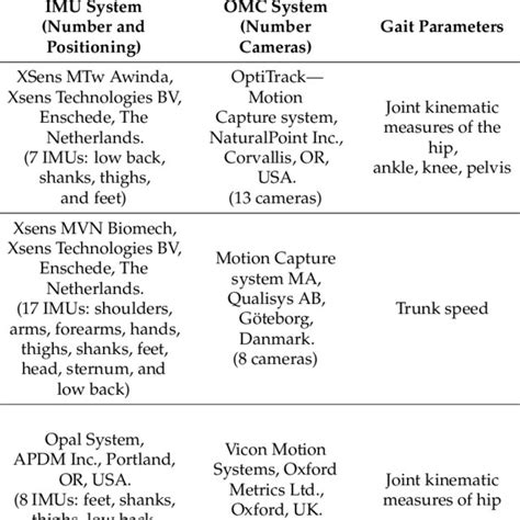 Pdf Validity Of Wearable Inertial Sensors For Gait Analysis A Systematic Review
