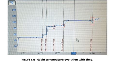 Illustrates The Residual Stress Variation With The Temperature It Is