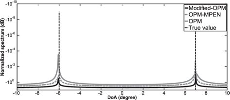 Figure 2 From Direction Of Arrival Estimation By A Modified Orthogonal