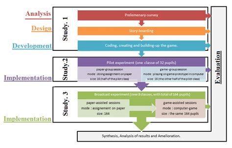 Main Experimental Phases Download Scientific Diagram