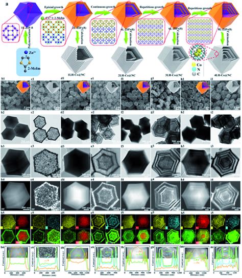 Controllable Fabrication Of Multilayer Zif67 And The Derived Solid Download Scientific Diagram