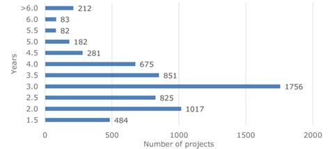Average Project Duration Download Scientific Diagram