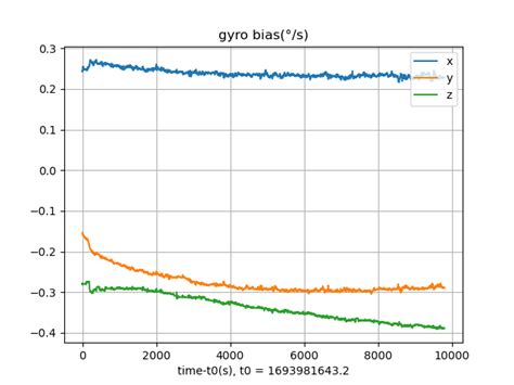 Mems Imu加速度计受温度影响为什么没有陀螺受温度影响大 知乎