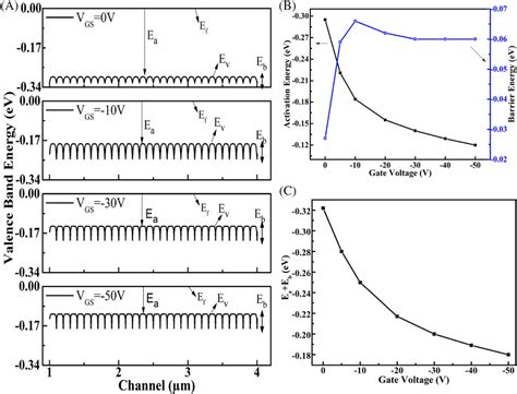 A Valence Band Energy At The Sno‐sio2 Interface For Different Gate