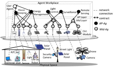 3 Overview Of Aiot Architecture Of Iot Applications Download Scientific Diagram