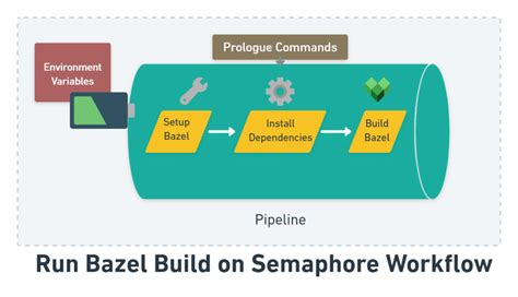 Run Bazel Build On Semaphore Semaphore