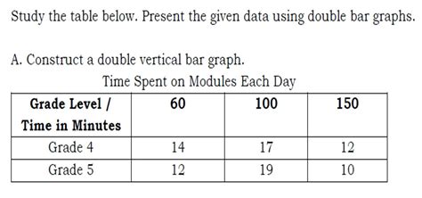 Study the table below. Present the given data using double bar graphs. A. Construct a double ...