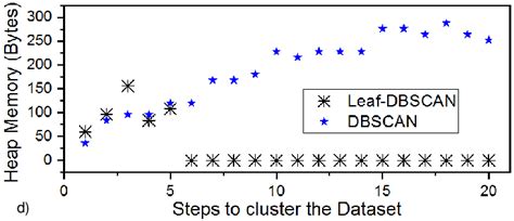Leaf Dbscan Graphical Explanation With Heap Memory Utilization Download Scientific Diagram