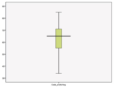 The Performance Of The Participants On Cs Scale Download Scientific Diagram