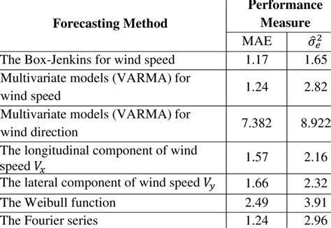 Performance Measures For The Four Alternative Forecasting Methods