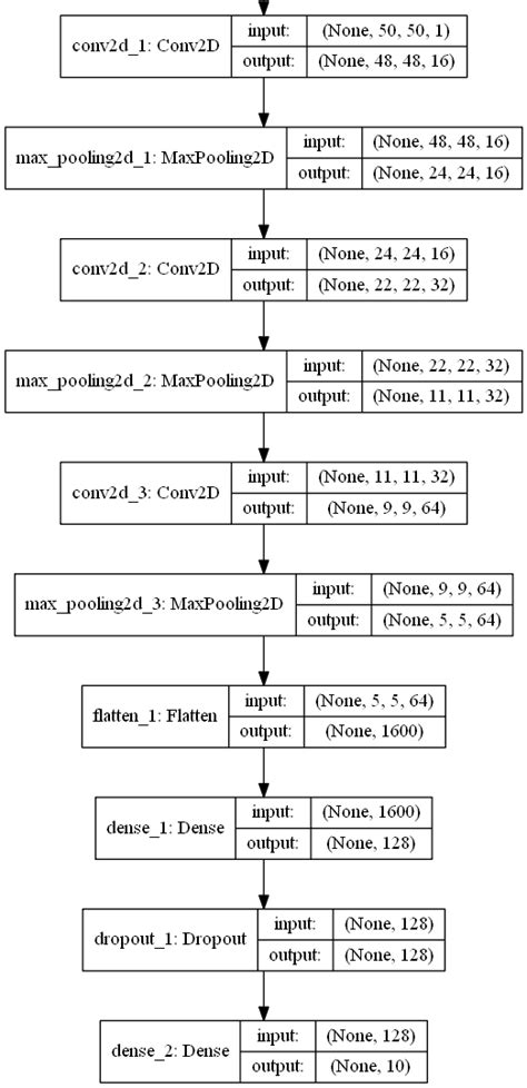 Keras Please Explain Cnn Architecture Data Science Stack Exchange